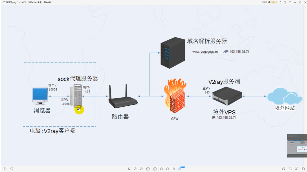 V2ray最强配置Vless+Tcp+Xtls+Fallback通信原理终极大解密,秒懂v2ray各项配置技术-Littleyu科学上网技术